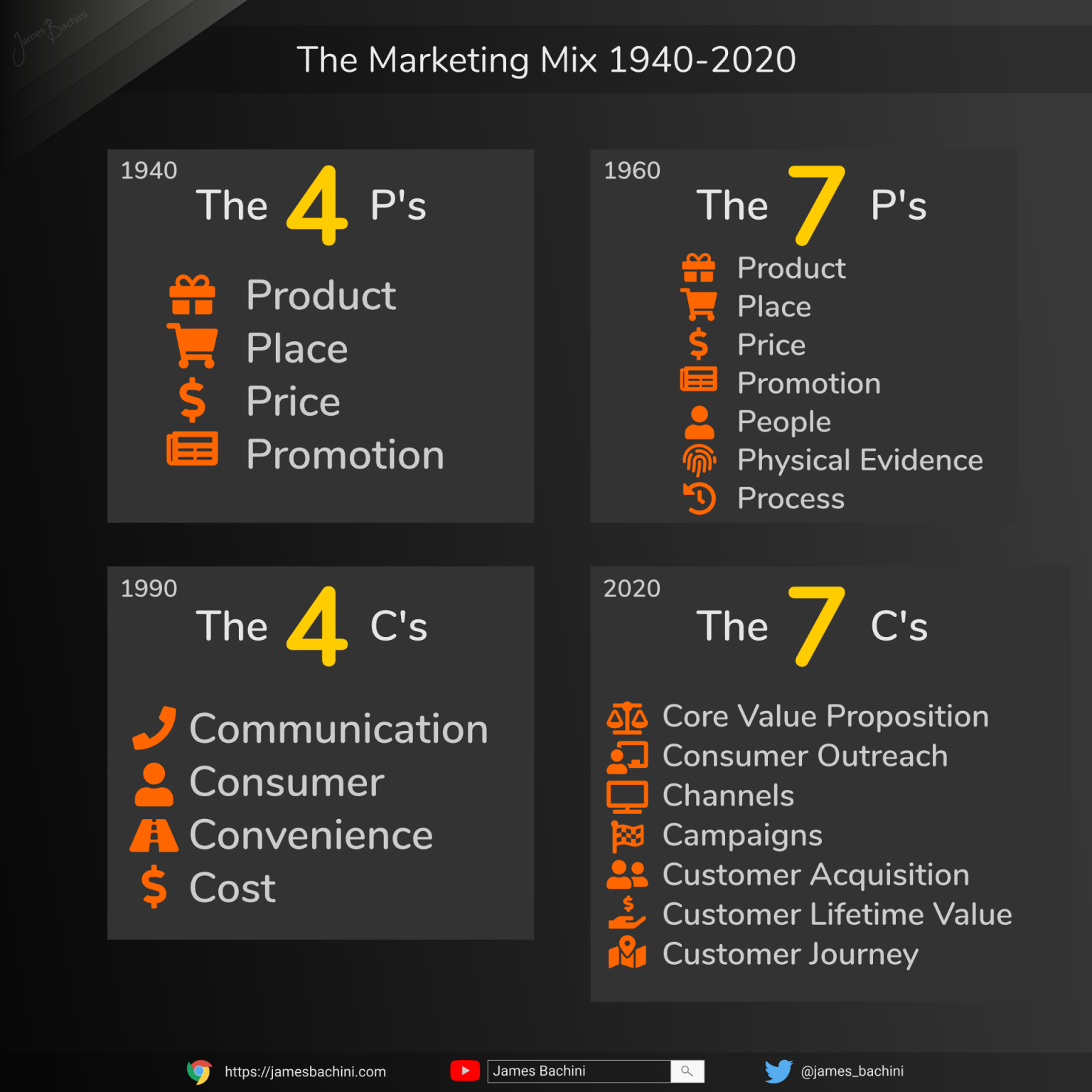 Marketing Mix What Is The Modern Marketing Mix 