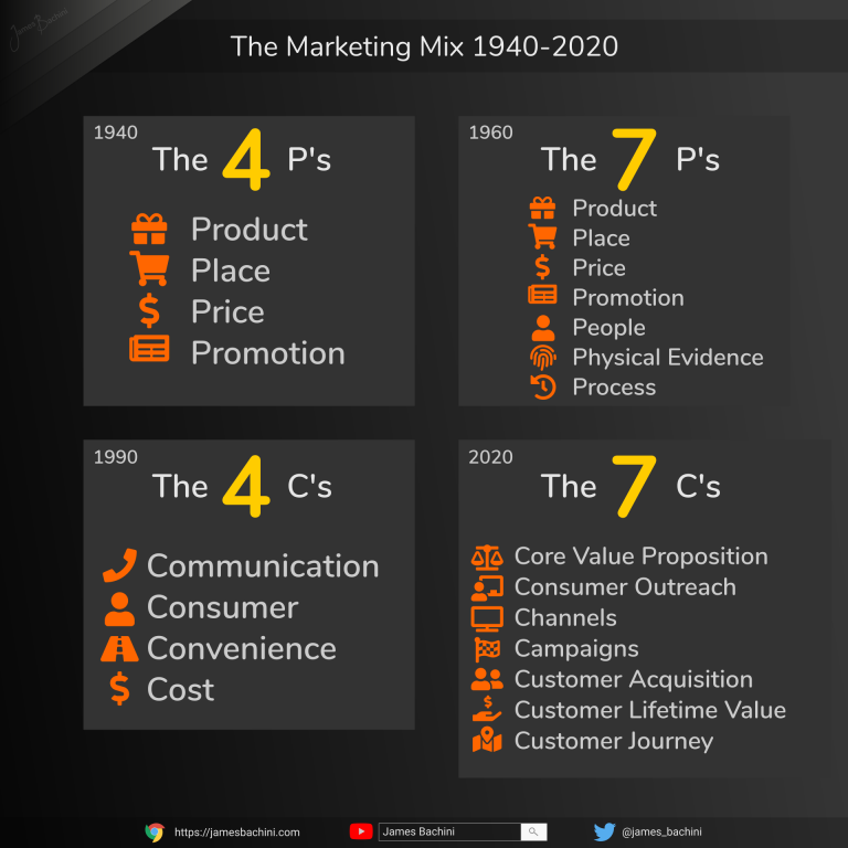 Marketing Mix | What Is The Modern Marketing Mix? – JamesBachini.com