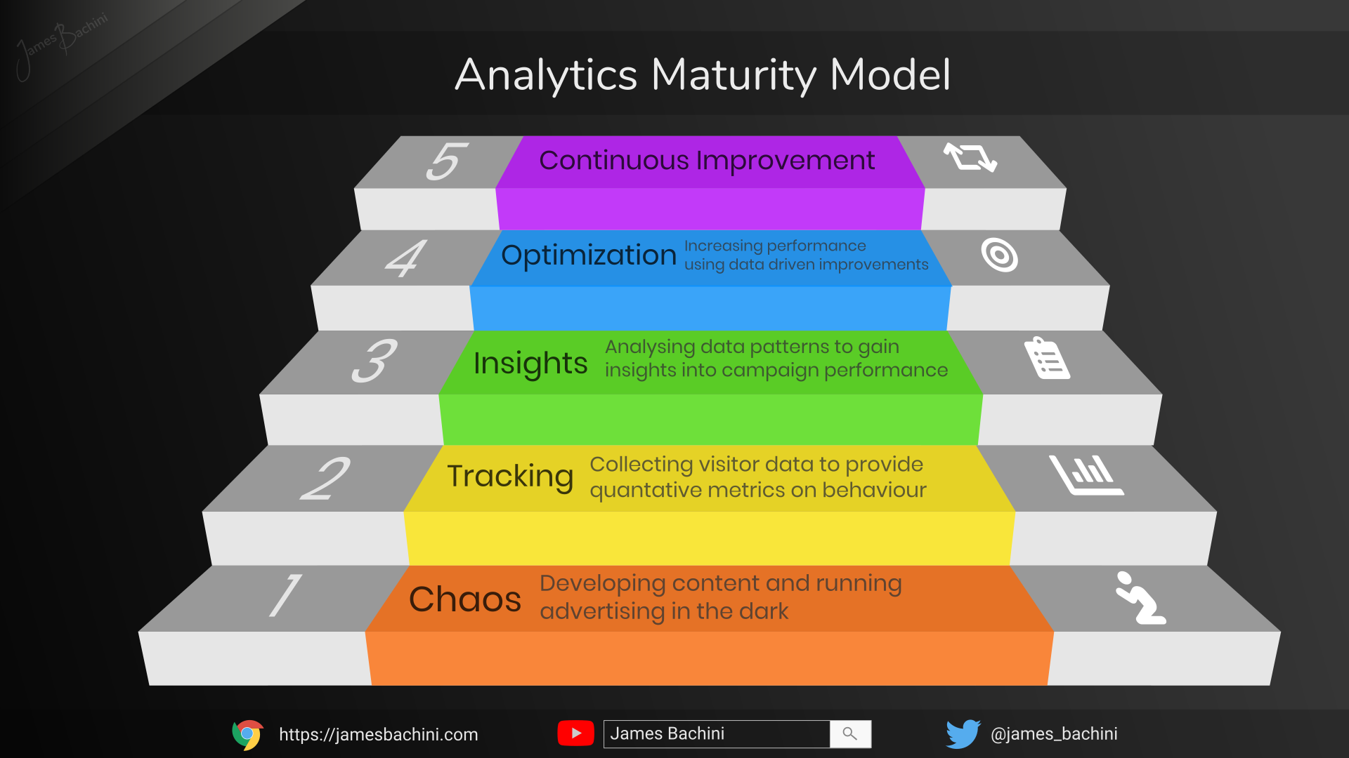 Analytics Strategy | Essential Guide To Data Driven Marketing ...