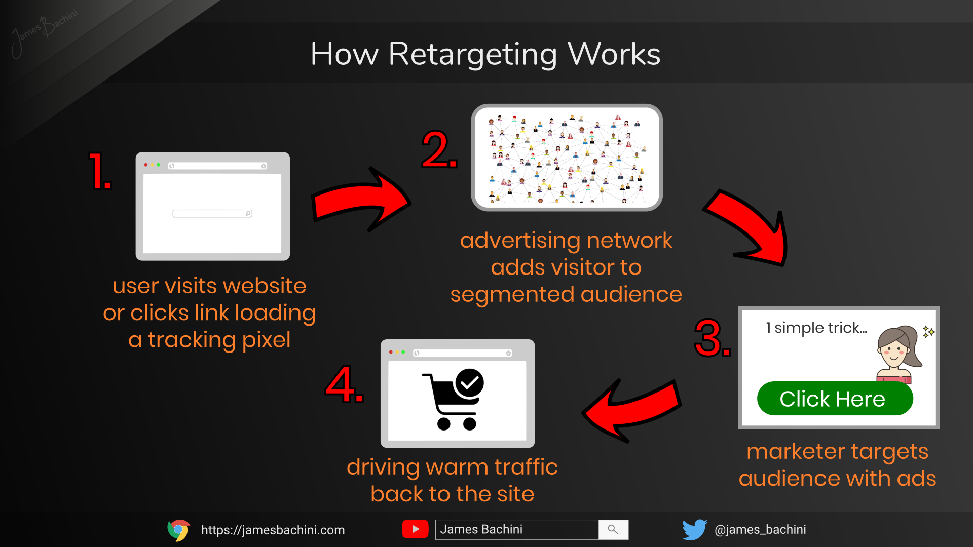 5 Retargeting Examples| Remarketing Strategies With Facebook & Google ...