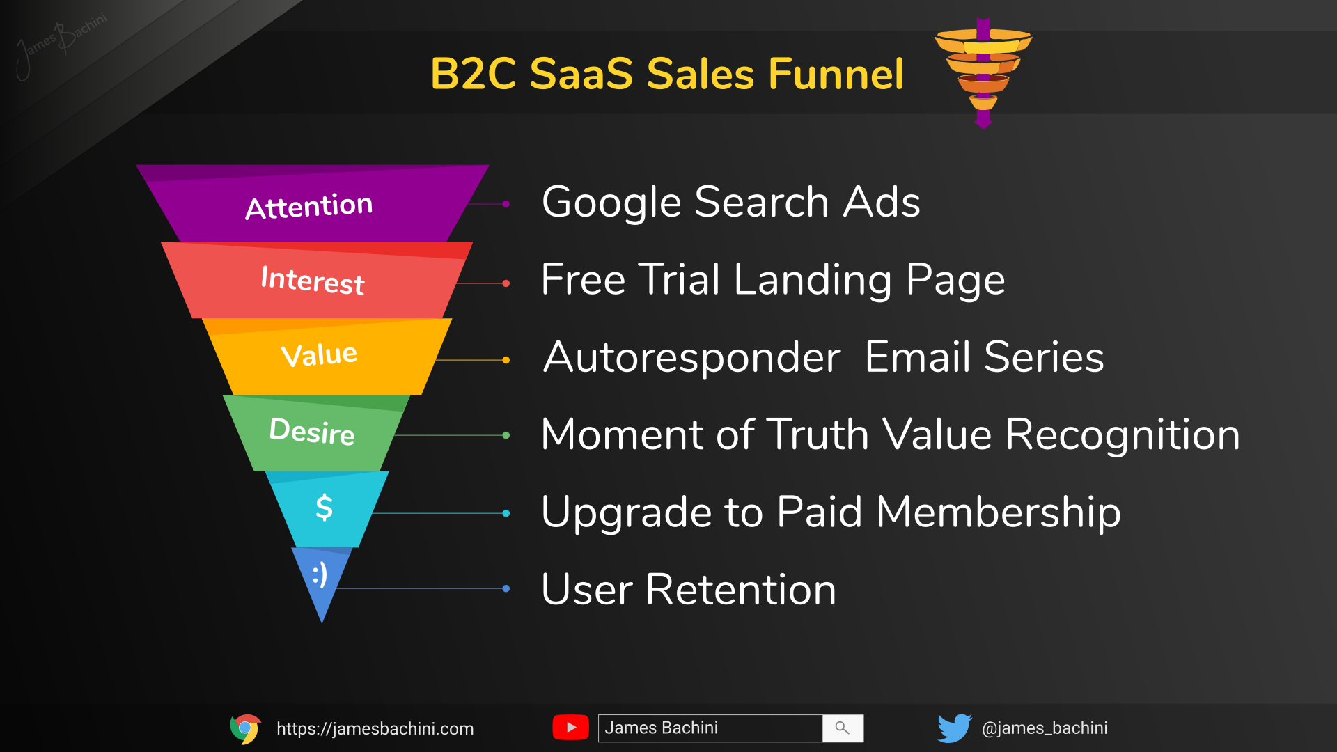 SaaS Marketing Strategy