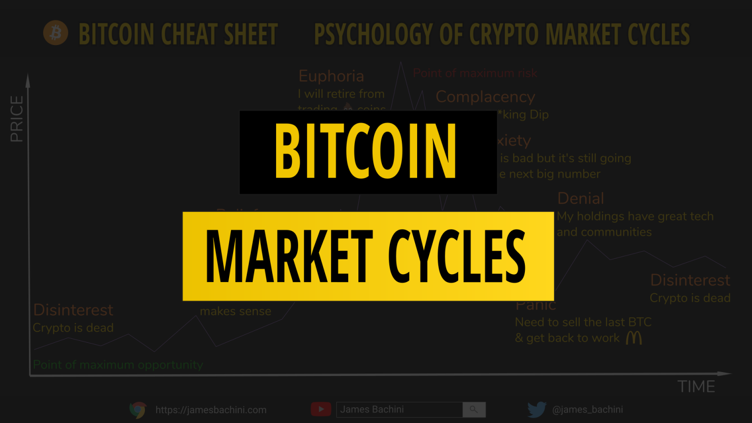 Bitcoin Market Cycle | How To Navigate Crypto Market Cycles ...
