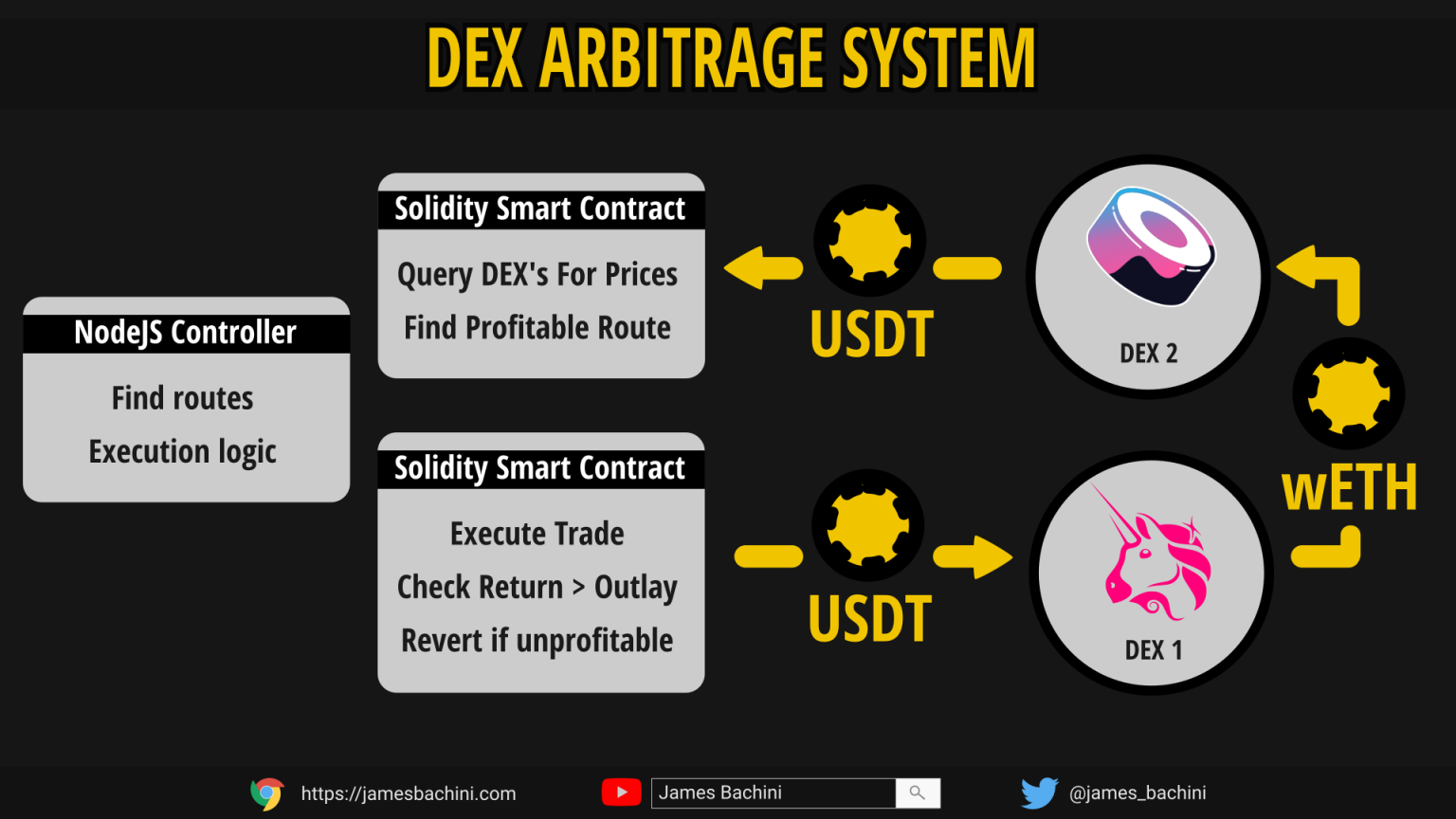Introduction To DEX Arbitrage | Intermediate Solidity Tutorial ...