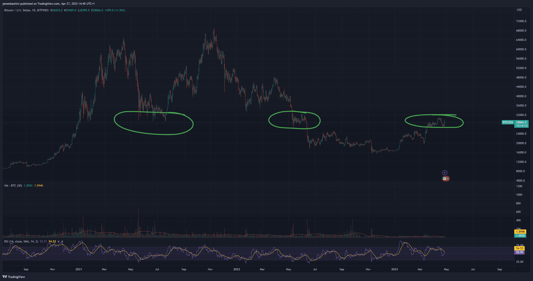 Technical Analysis For Crypto Degenerates