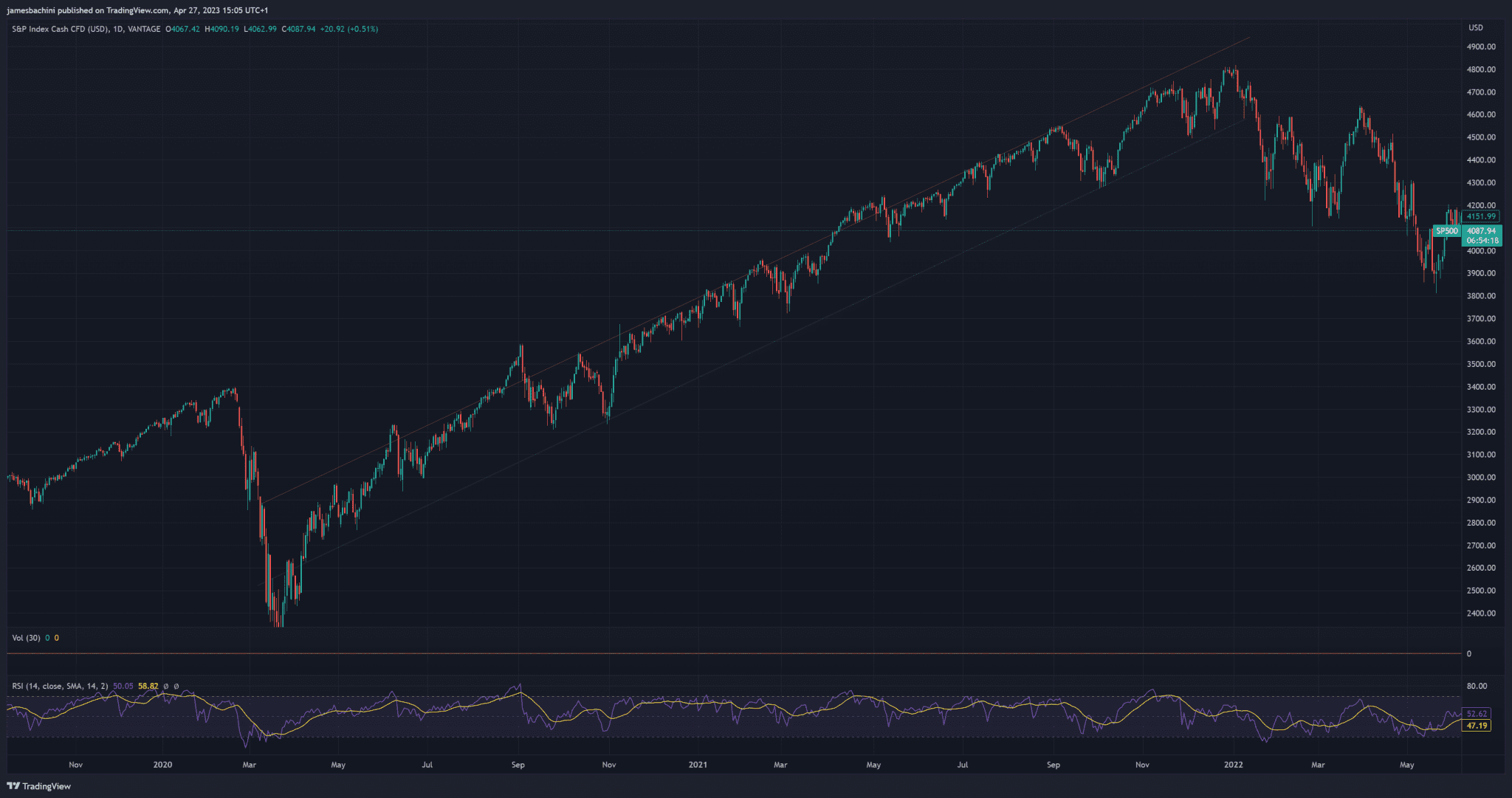Technical Analysis For Crypto Degenerates