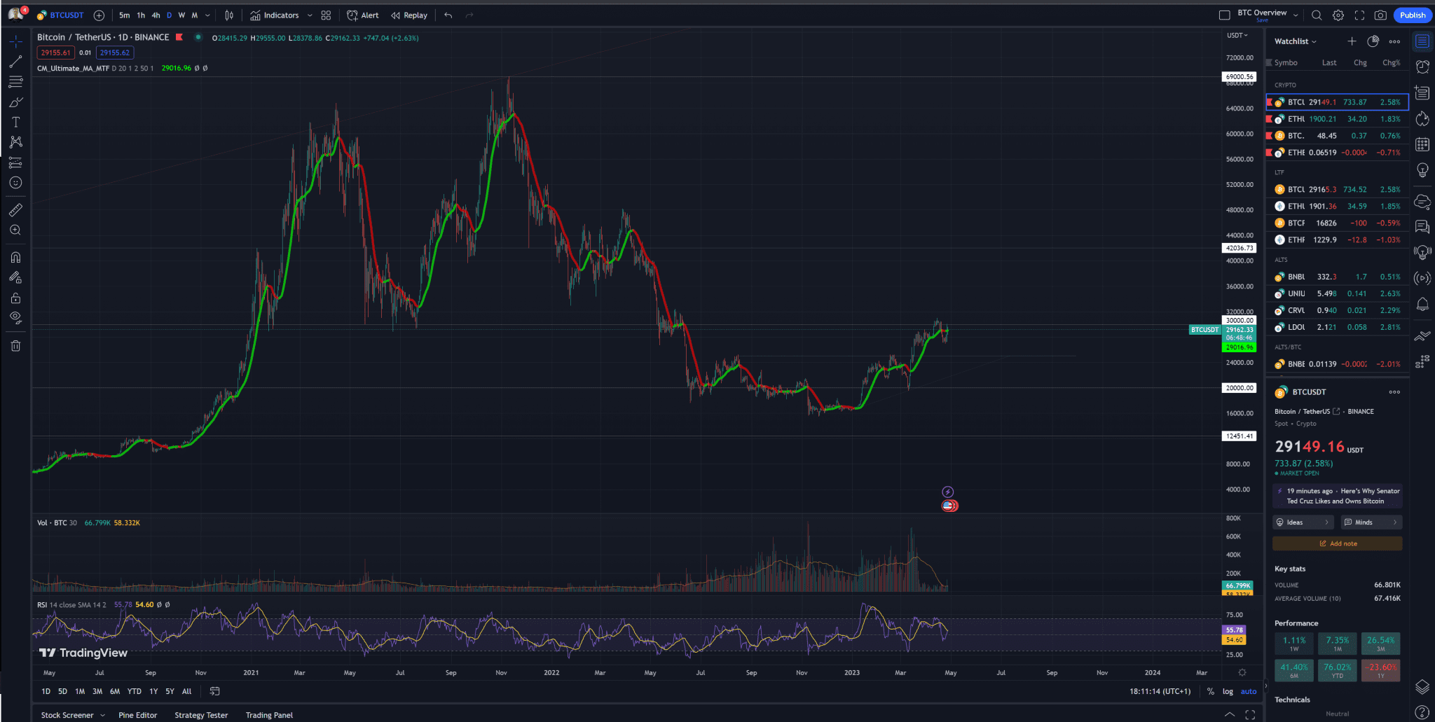 Technical Analysis For Crypto Degenerates