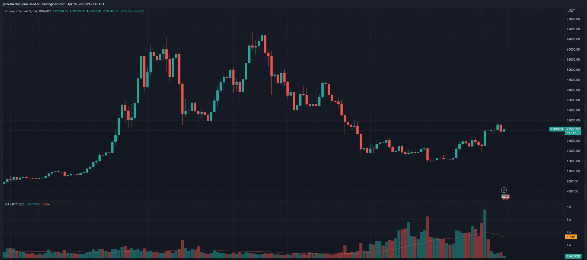 Technical Analysis For Crypto Degenerates