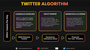 How The Twitter Algorithm Works – JamesBachini.com