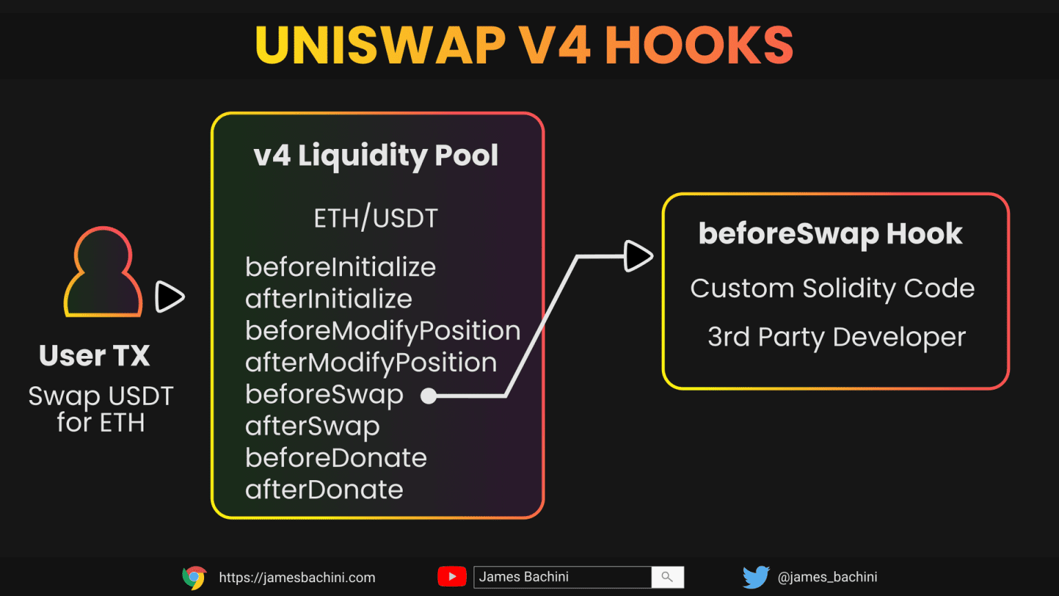 Uniswap v4 Hooks – JamesBachini.com
