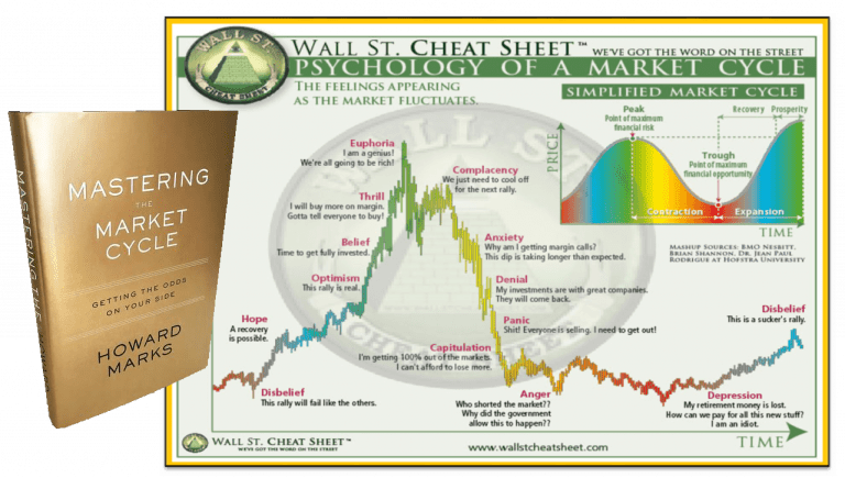 Book Summary: Mastering The Market Cycle By Howard Marks – JamesBachini.com