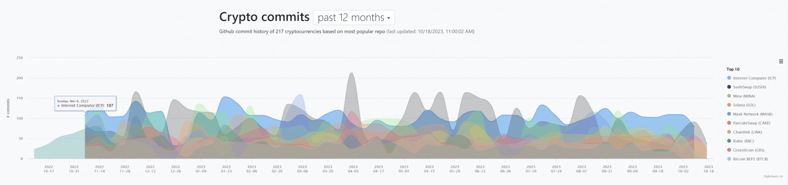 How I Track Developer Activity For Crypto Projects – JamesBachini.com